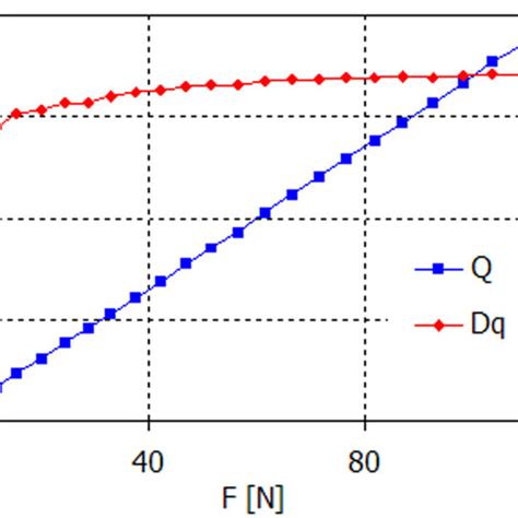 Relationship Between Charge Sensitivity And Force Acting On The