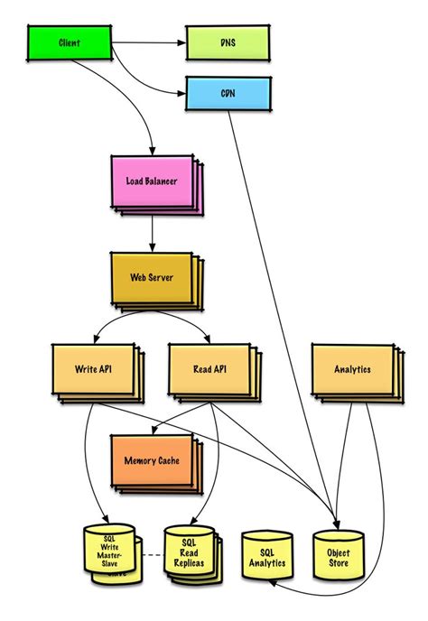 Github Donnemartinsystem Design Primer Learn How To Design Large