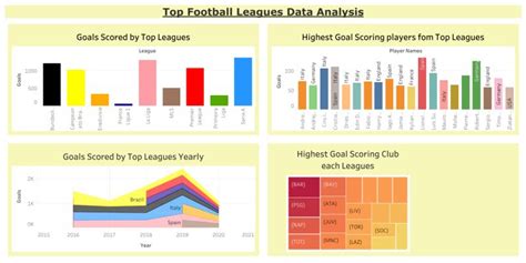 Tableau Datavisualization Footballanalytics Dashboard Datascience Sportsdata Debolin Guha