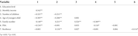 Correlations Among Variables N 390 Download Scientific Diagram