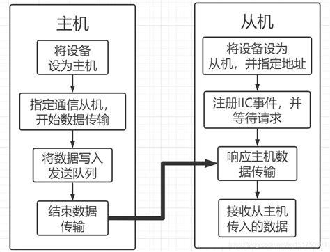 Arduino基础篇（六） 如何使用arduino的iic总线（wire）arduino Iic Csdn博客