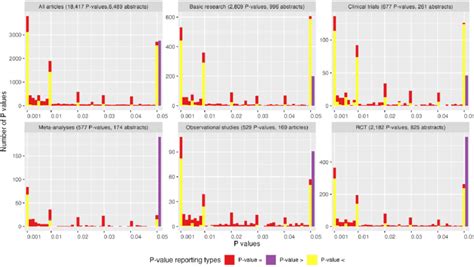 The Distribution Of Directly Reported P Values In Different Study
