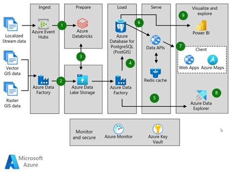 subhasish g on linkedin microsoft azure gis geospatial analytics