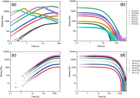 Figure 8 From Evaluating The Linear Viscoelasticity Of Vitrimers Using Start Up And Cessation