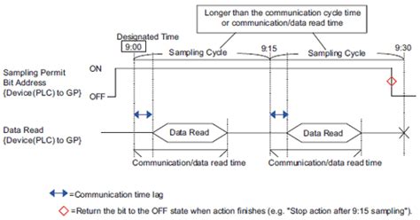 25 14 3 1 timing for collecting data