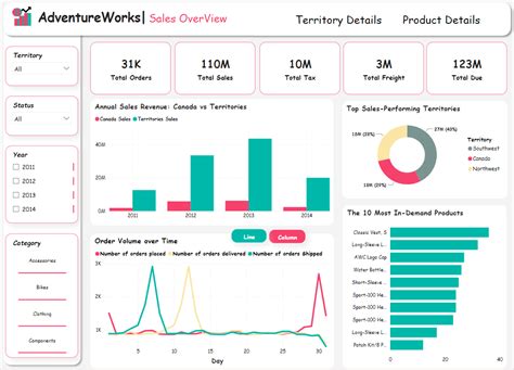 Github Hadeermohamed7899adventureworks Sales Module Report