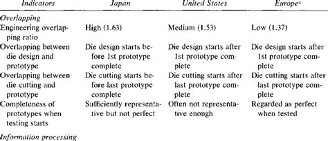 Patterns Of Overlapping And Information Processing By Region Download Table