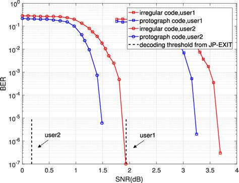 Figure 3 From Design Of Protograph Based Ldpc Codes For Two User