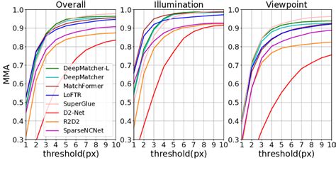 image matching evaluation on hpatches dataset download scientific