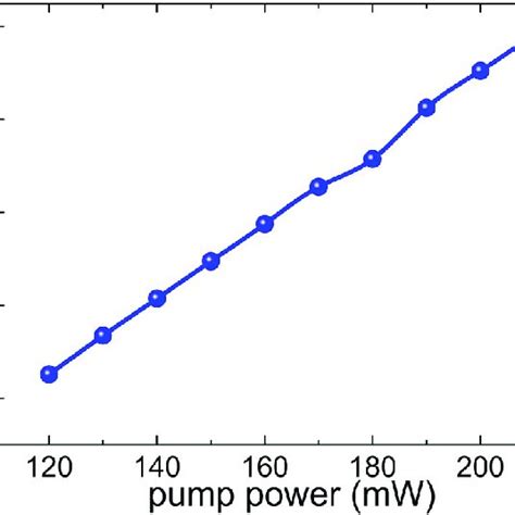 The Relation Between The Input Pump Power And Output Power
