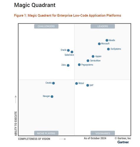 evgeny savostyanov on linkedin genai pega lowcode gartner