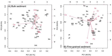 The Principal Component Analysis Pca Of Sediments Generated Using The Download Scientific