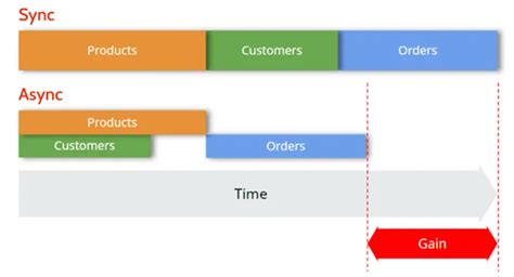 Apache Arrow With Spark For Faster Data Processing And Analytics By Biltu Maji Medium