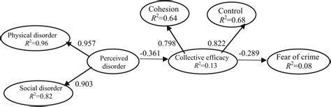 The Parameter Estimates Of The Pls Analysis Note Pls Partial Least