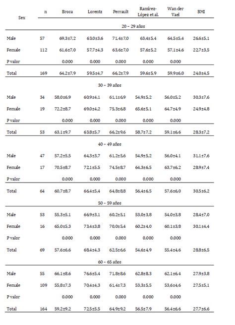 Formulas For Determining Ideal Weight And Its Relationship To The Body Mass Index In Adults