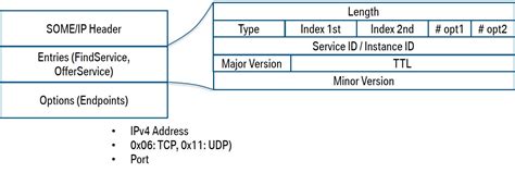 Some Ip For Adaptive Autosar ~ Adaptive Autosar