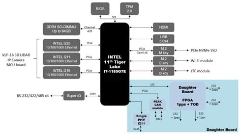 Mobile Robotics Pc Has Hardware Time Sync And Gnss Imu Interface