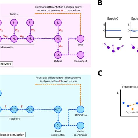 Differentiable Molecular Simulation A The Analogy Between A Rnn And Download Scientific