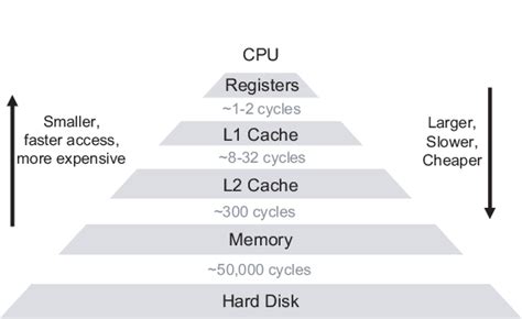 Memory Hierarchy Typical Latencies For Data Transfers From The Cpu To Download Scientific