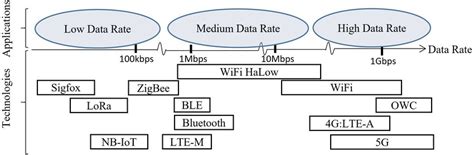 Nominated Technologies For Low Medium And High Data Rate Iot