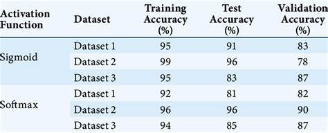 Evaluation Scores Of The Employed Cnn Based On Three Different Datasets Download Scientific