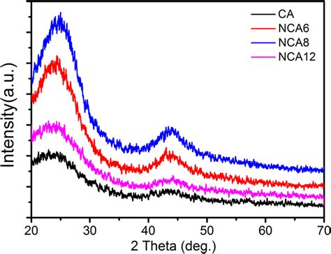 Xrd Patterns Of Ca And Nca Sample Download Scientific Diagram