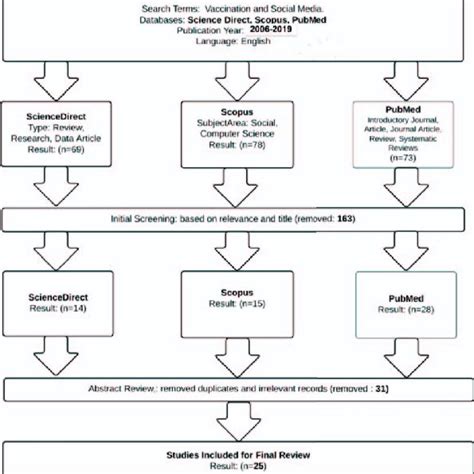 Simple Search Queries And Article Retrieval Process Download Scientific Diagram