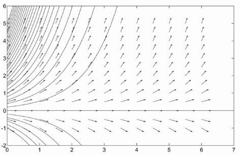 Differential Equations Graph