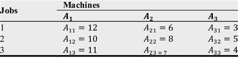 3 jobs 3 machine flow shop scheduling problem download table