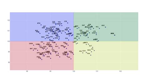 Understanding Relative Rotational Graph Rrg In Share Trading