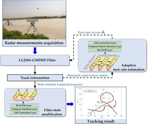 Remote Sensing Free Full Text Deep Learning Based Multiple Model