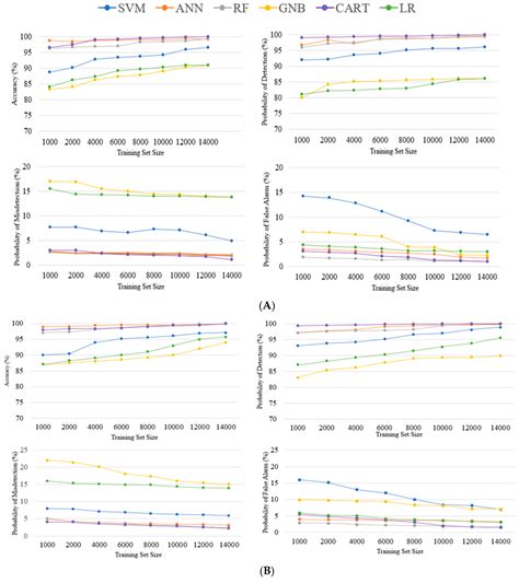 Applied Sciences Free Full Text Impact Of Dataset And Model Parameters On Machine Learning