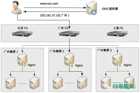 高性能负载均衡 分类和算法 运维派
