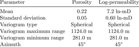 Geostatistical Parameters Used To Create The Reference Model And The Download Scientific