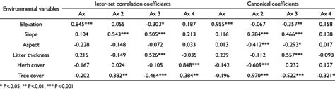 Inter Set Correlation Coefficients And Canonical Coefficients Of
