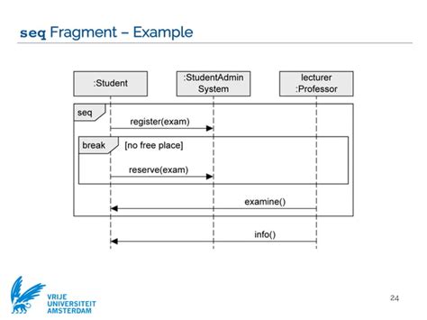 Modeling objects interaction via UML sequence diagrams [Software Modeling] [Computer Science ...