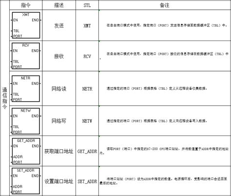 西门子plc指令详解 提升您的自动化技能 Modbus物联网云平台