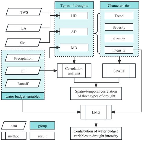 Remote Sensing Free Full Text Actual Evapotranspiration Dominates Drought In Central Asia