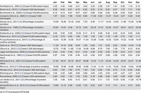 Measures Of Monthly C Difficile Infection Incidence Download Table