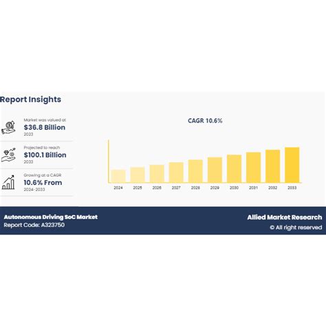 The Autonomous Driving Soc Market Size Reach Usd 1001 Billion By 2033 Growing At 106 Cagr