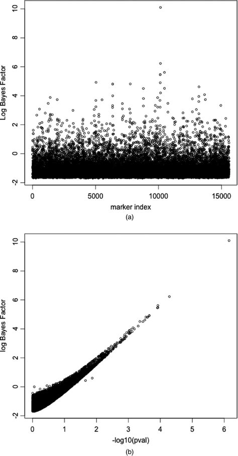 bayes factor versus marker index and b log bayes factor download