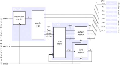 Cpu Design For Lc 3 Instruction Set Coert Vonk