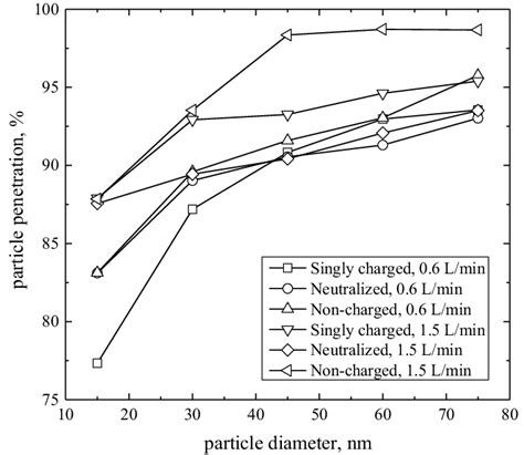 Particle Penetration Of Singly Charged Neutralized And Noncharged Download Scientific Diagram