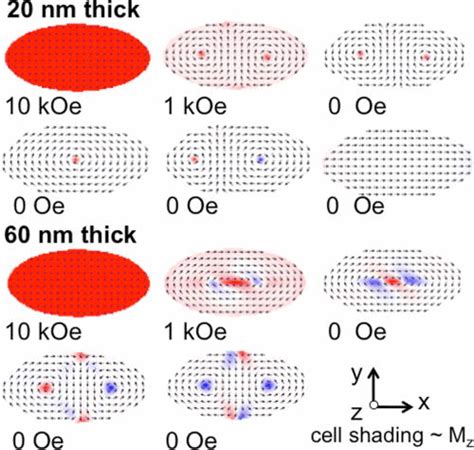 Color Online Micromagnetic Modeling Of A 20 And A 60 Nm Thick Download Scientific Diagram