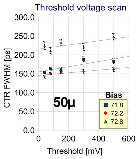 50µm Spad Size A Bias Voltage Scan B Nino Threshold Voltage Scan