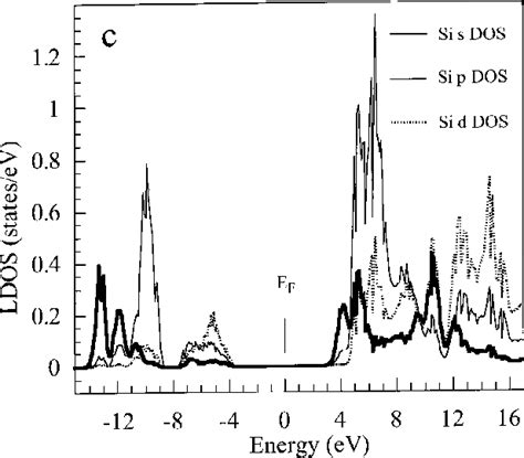 Results Of The Pseudopotential Band Structure Calculation For α Quartz