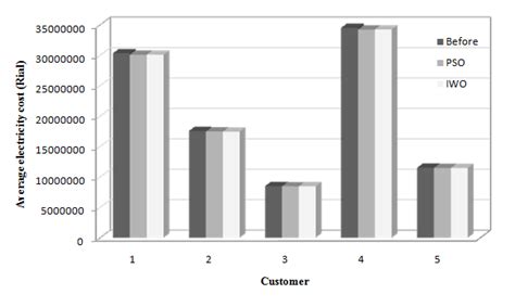 An Optimal Pricing Policy For Interruptible Load Contracts In Power