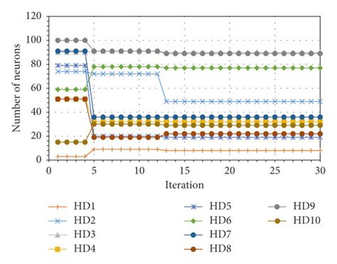 Evolution Of Neurons In Each Hidden Layer Using Pso Dnn Models A 10