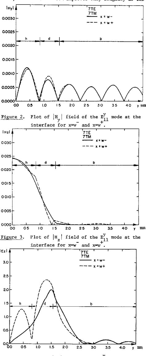Figure 3 From Analysis Of Open Dielectric Waveguides Using Mode