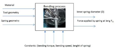 Schematic Layout Of Input Output Parameters During Modeling Of Coil